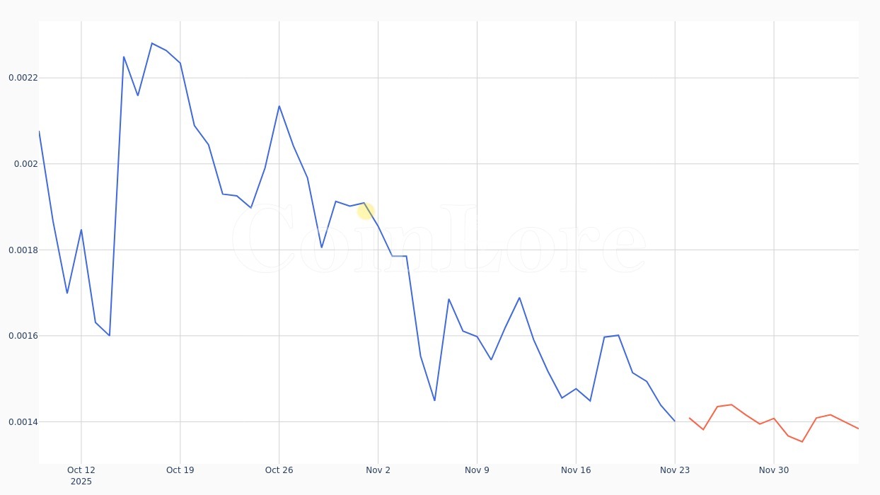 OSCAR kurzfristige Kurs prognose