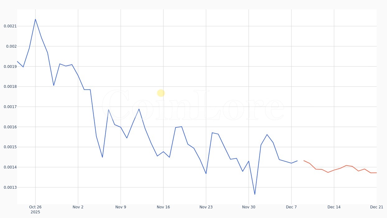 OSCAR short-term price prediction