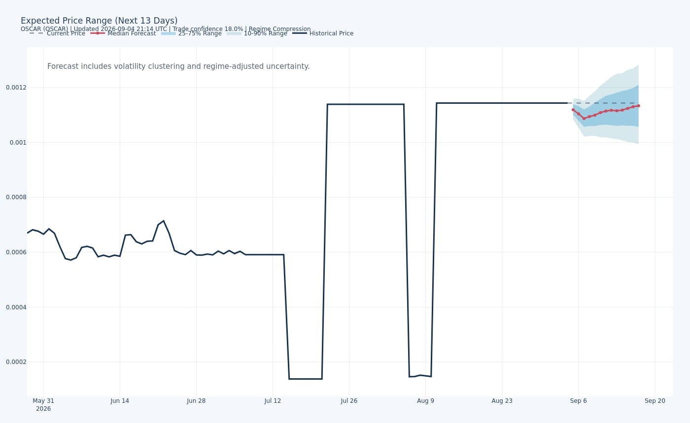 OSCAR price forecast next 13 days with confidence range and prediction bands