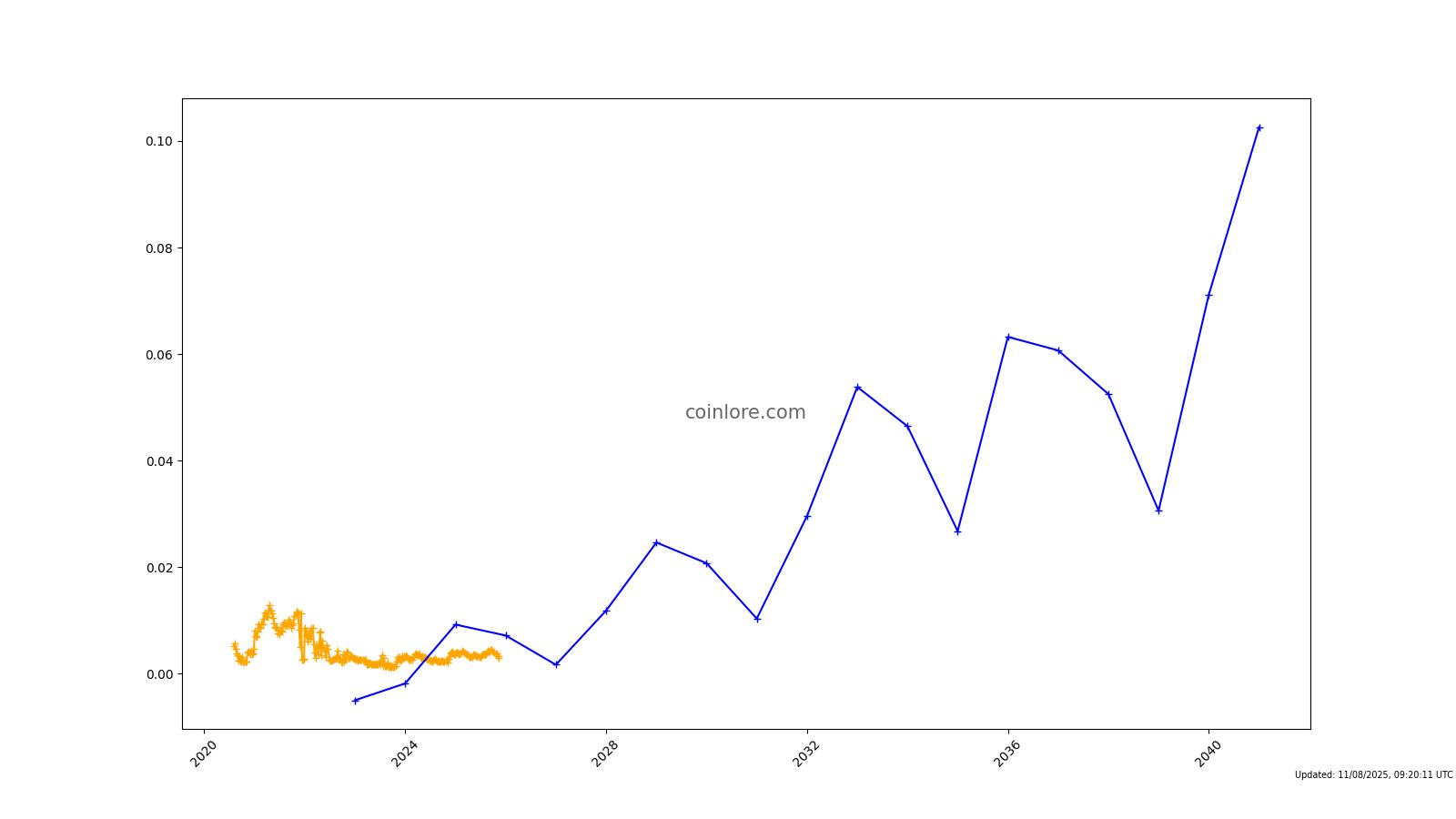 OsmiumCoin price prediction long-term