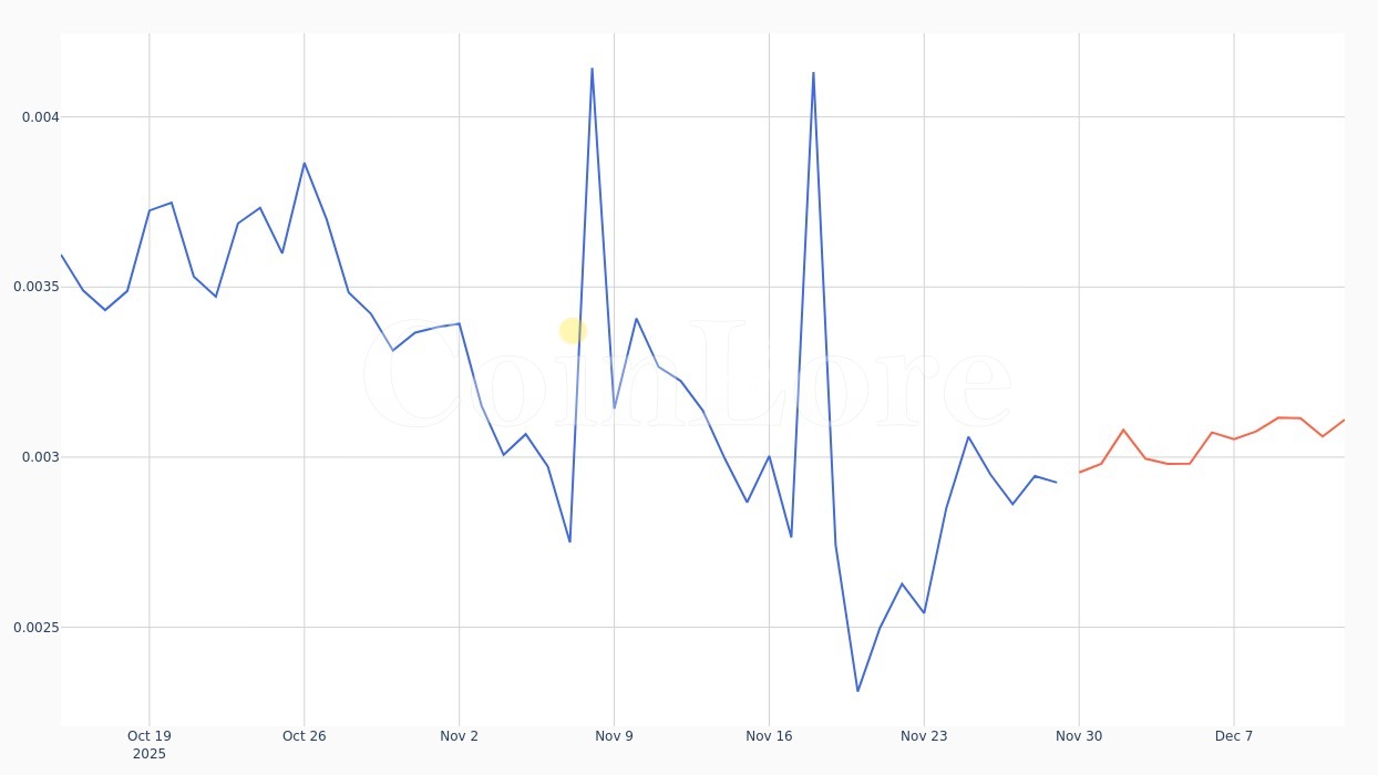 OsmiumCoin short-term price prediction