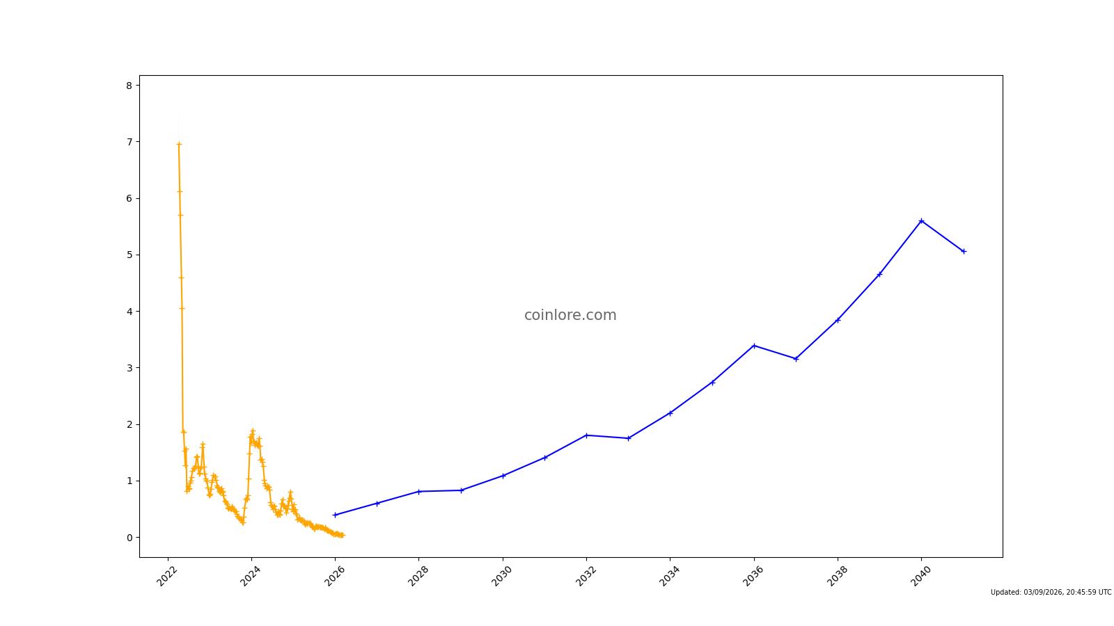 Osmosis uzun vadeli fiyat tahmini