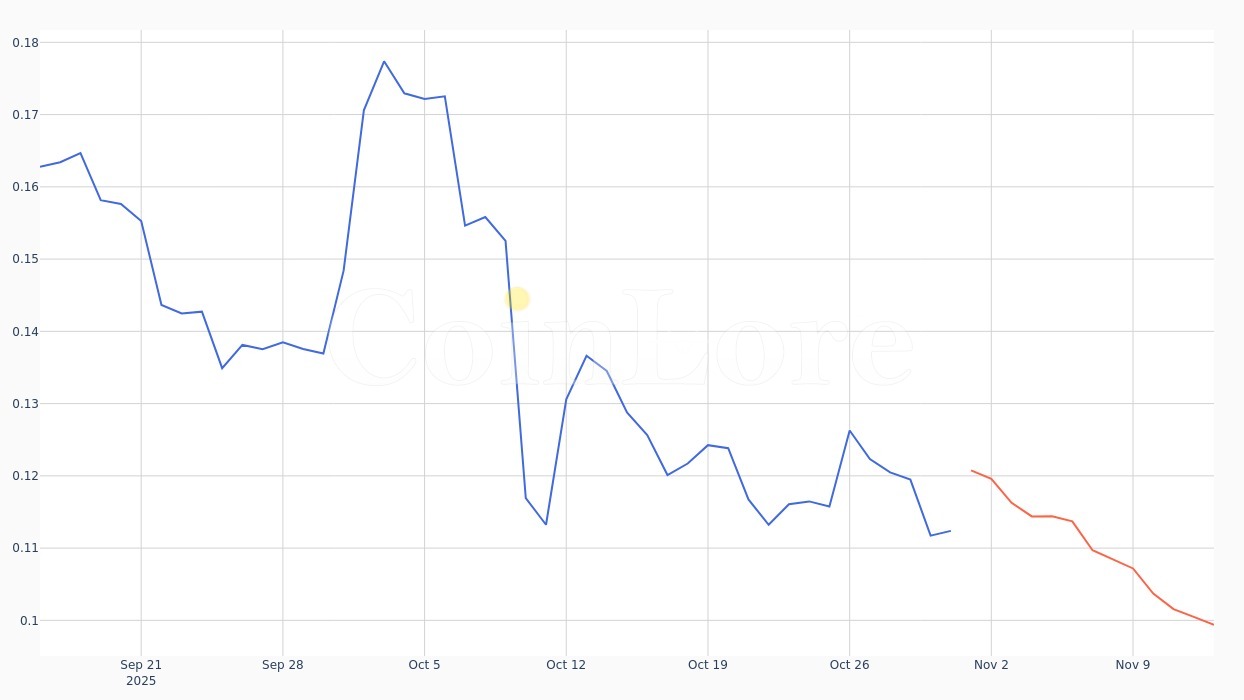 Osmosis kısa vadeli fiyat tahmini