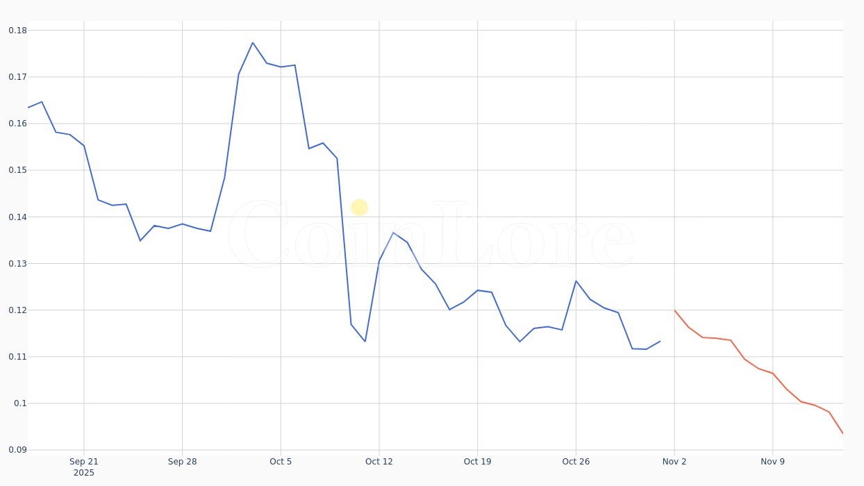 Predicción del precio a corto plazo de Osmosis