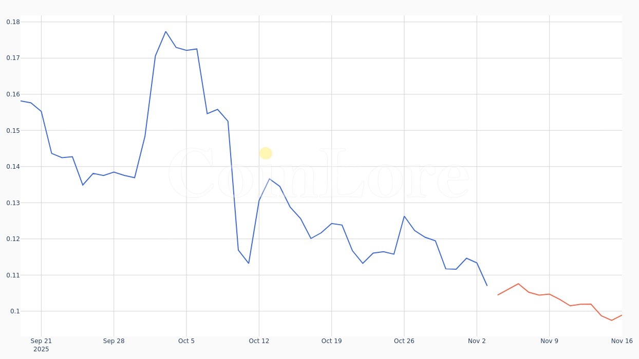 Osmosis краткосрочный прогноз курса