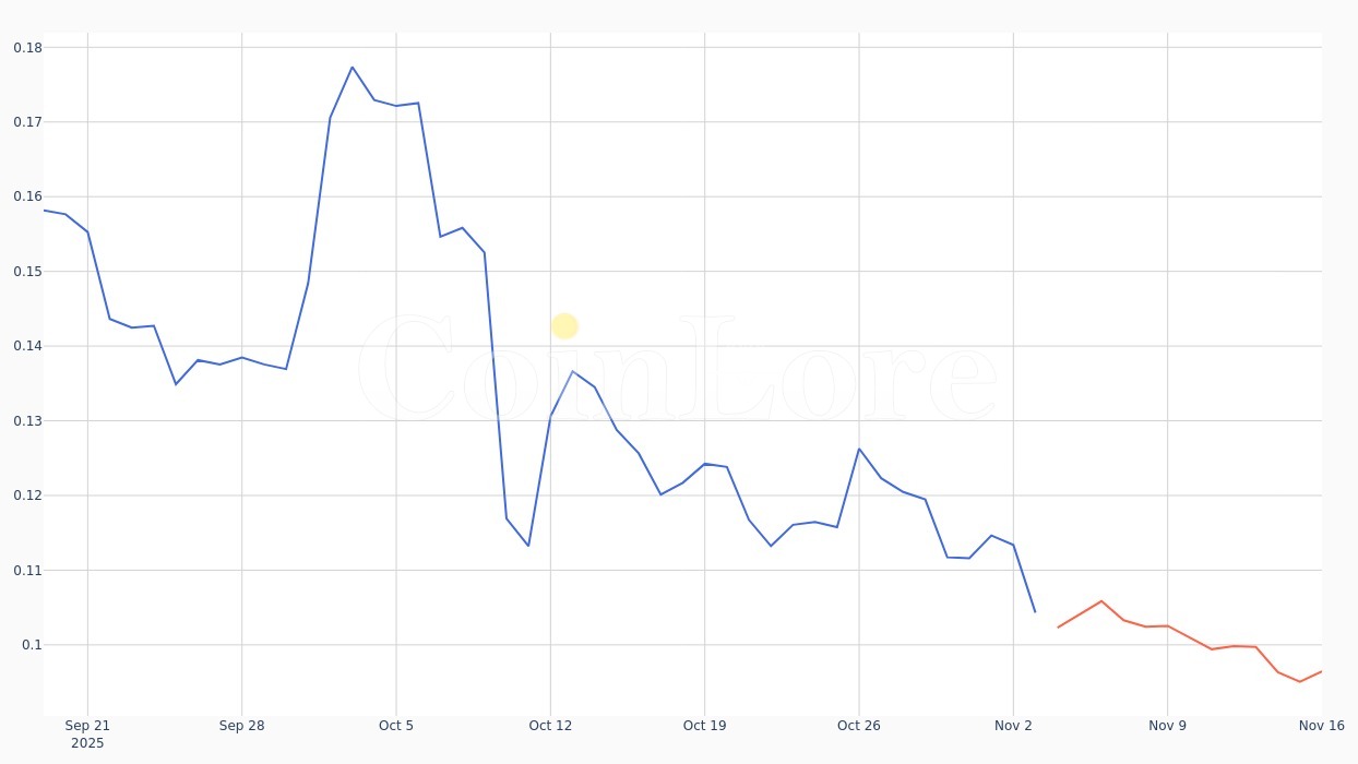 Osmosis kurzfristige Kurs prognose