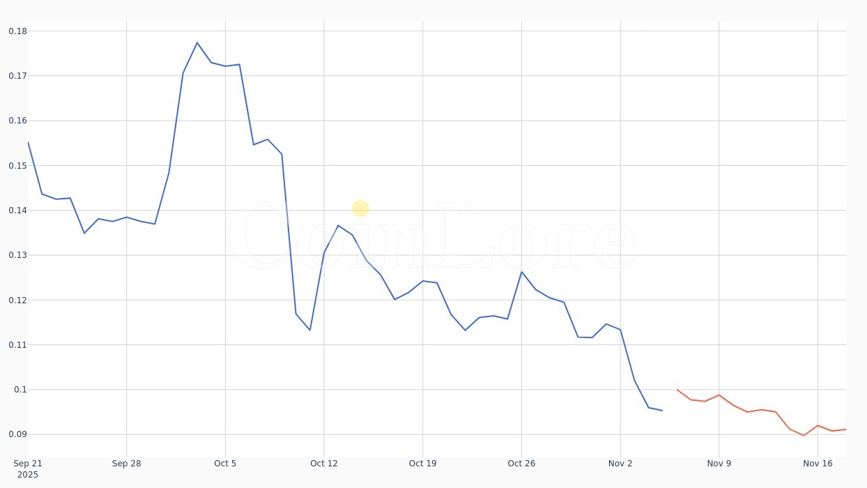 Osmosis kurzfristige Kurs prognose