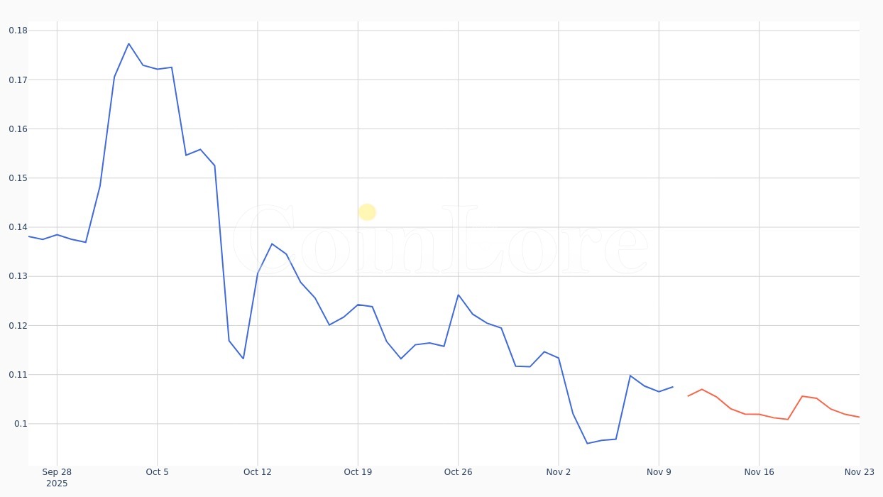 Osmosis short-term price prediction