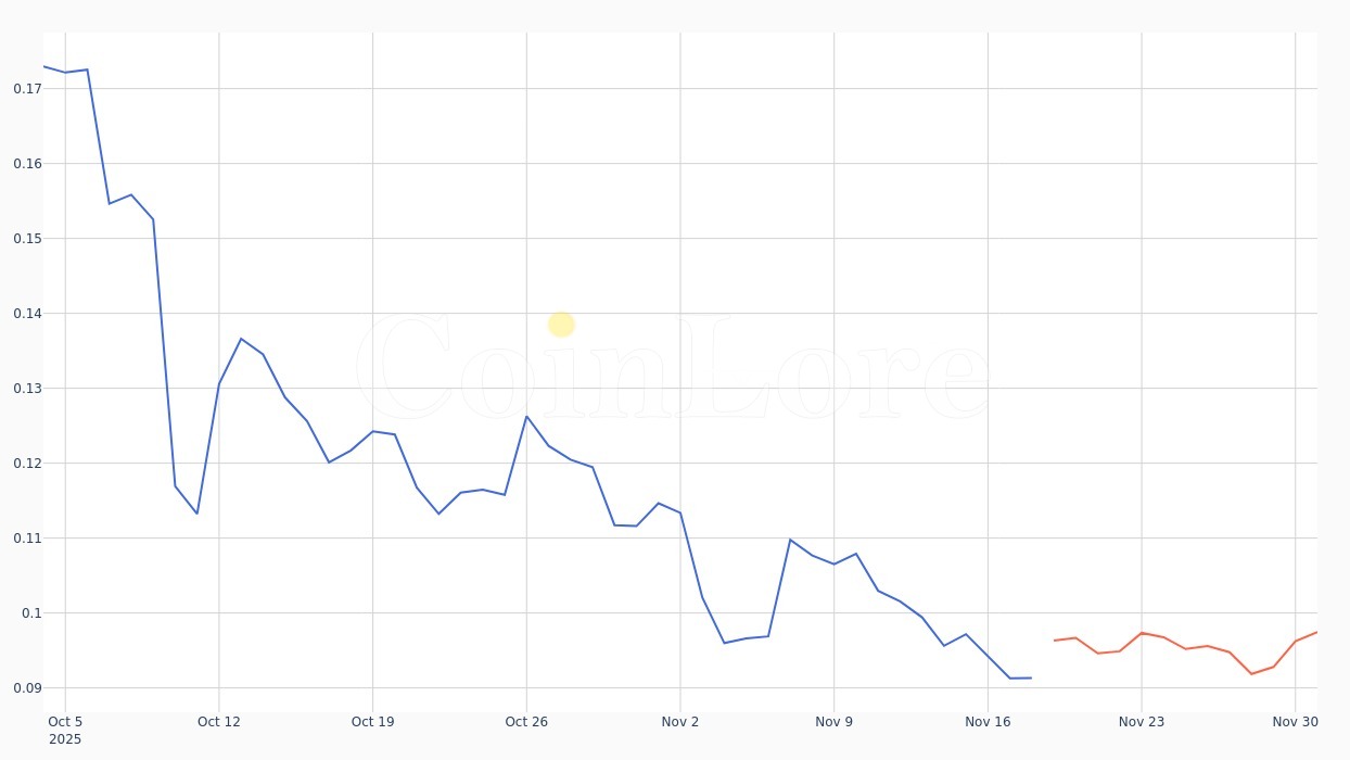 Osmosis short-term price prediction
