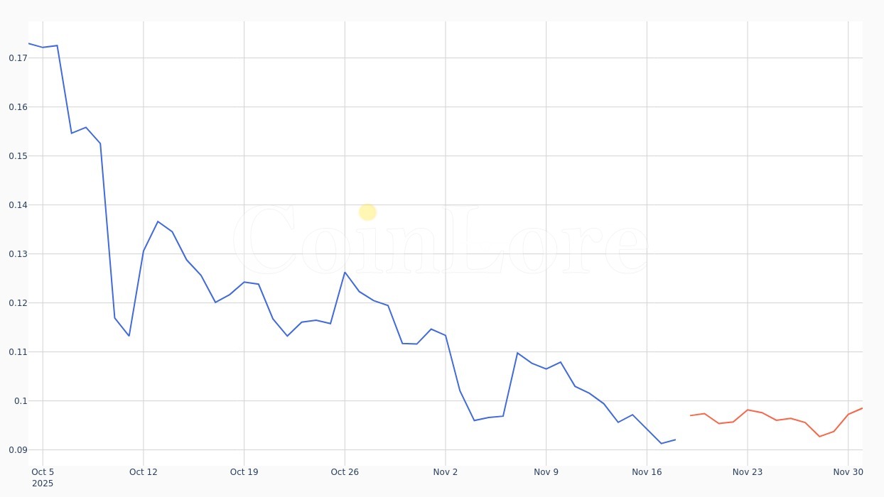 Osmosis kurzfristige Kurs prognose
