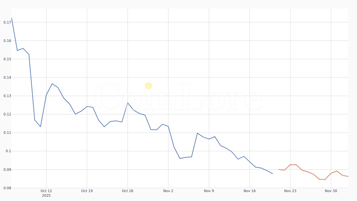 Osmosis short-term price prediction