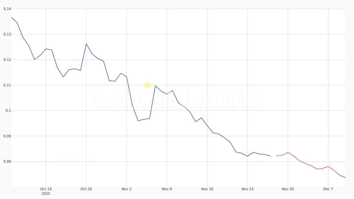 Osmosis short-term price prediction