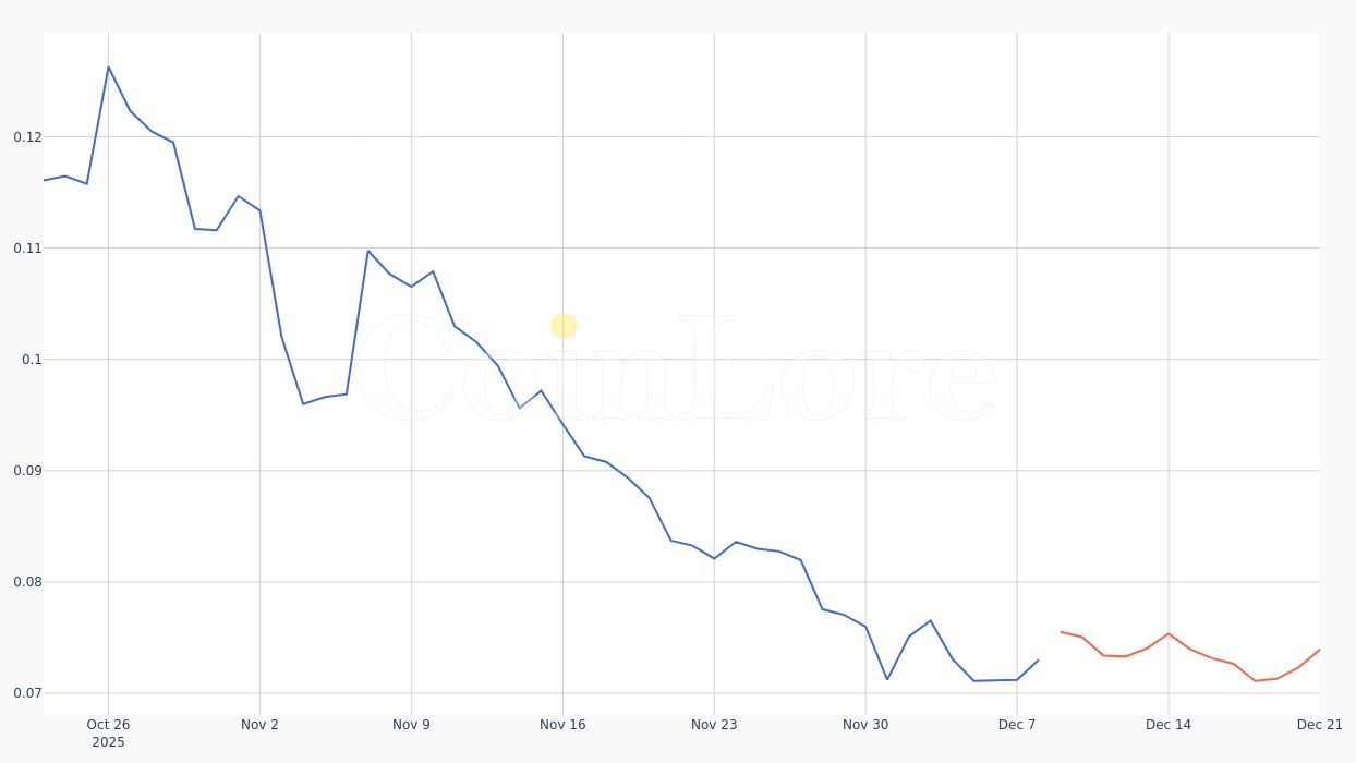 Osmosis краткосрочный прогноз курса
