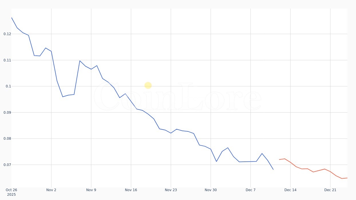Osmosis short-term price prediction
