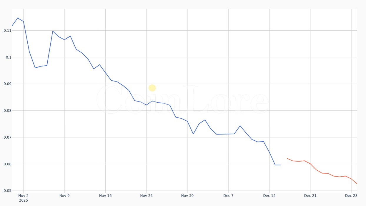 Predicción del precio a corto plazo de Osmosis