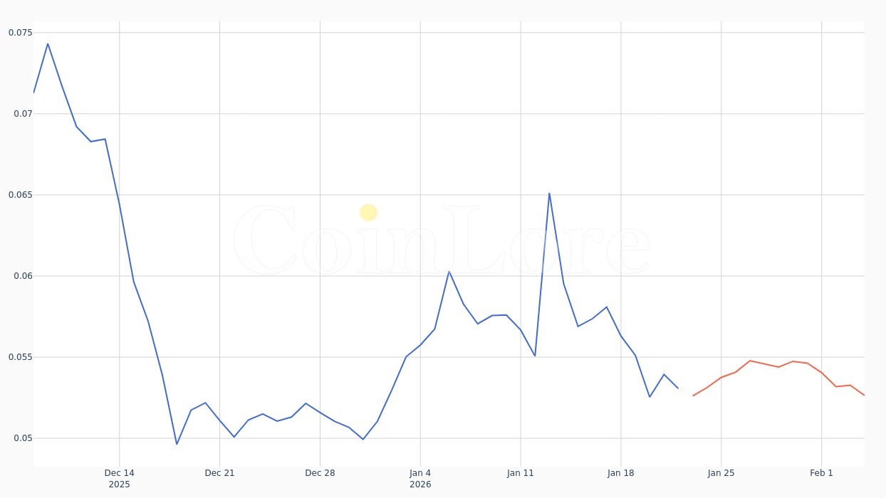Osmosis краткосрочный прогноз курса