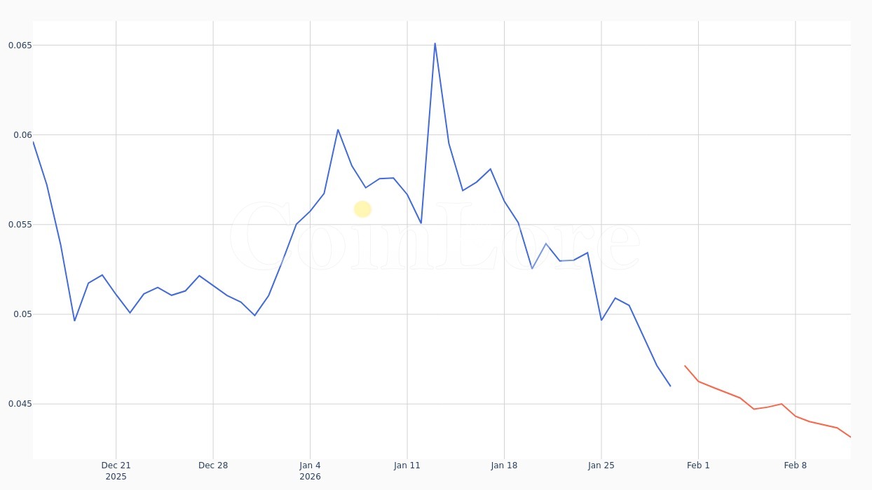 Predicción del precio a corto plazo de Osmosis