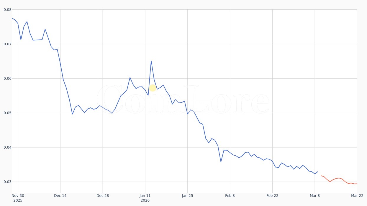 Osmosis краткосрочный прогноз курса