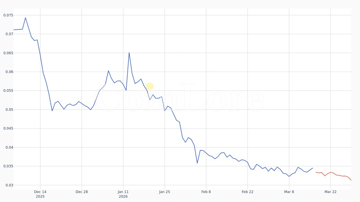 Predicción del precio a corto plazo de Osmosis
