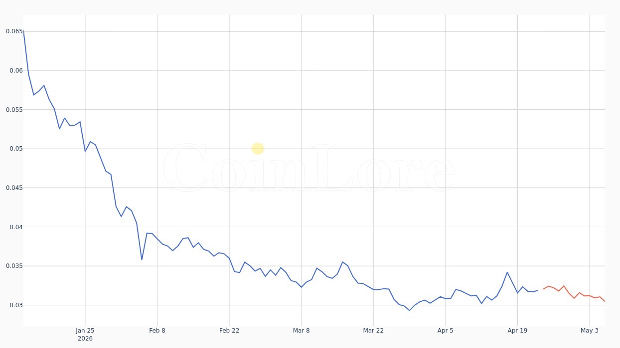 Osmosis краткосрочный прогноз курса