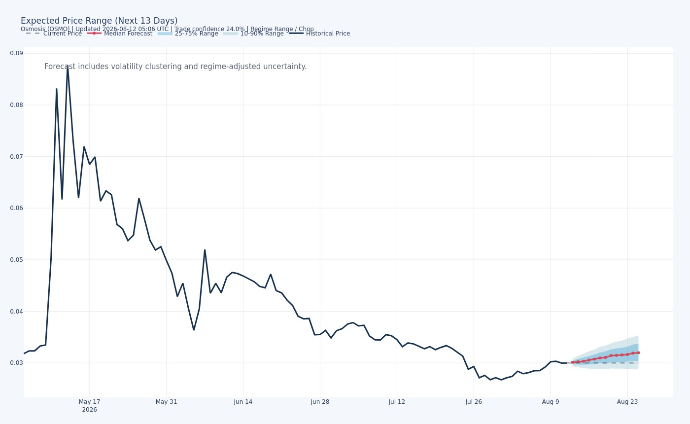 Osmosis price forecast next 13 days with confidence range and prediction bands