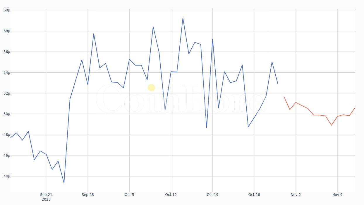 Simple Token short-term price prediction