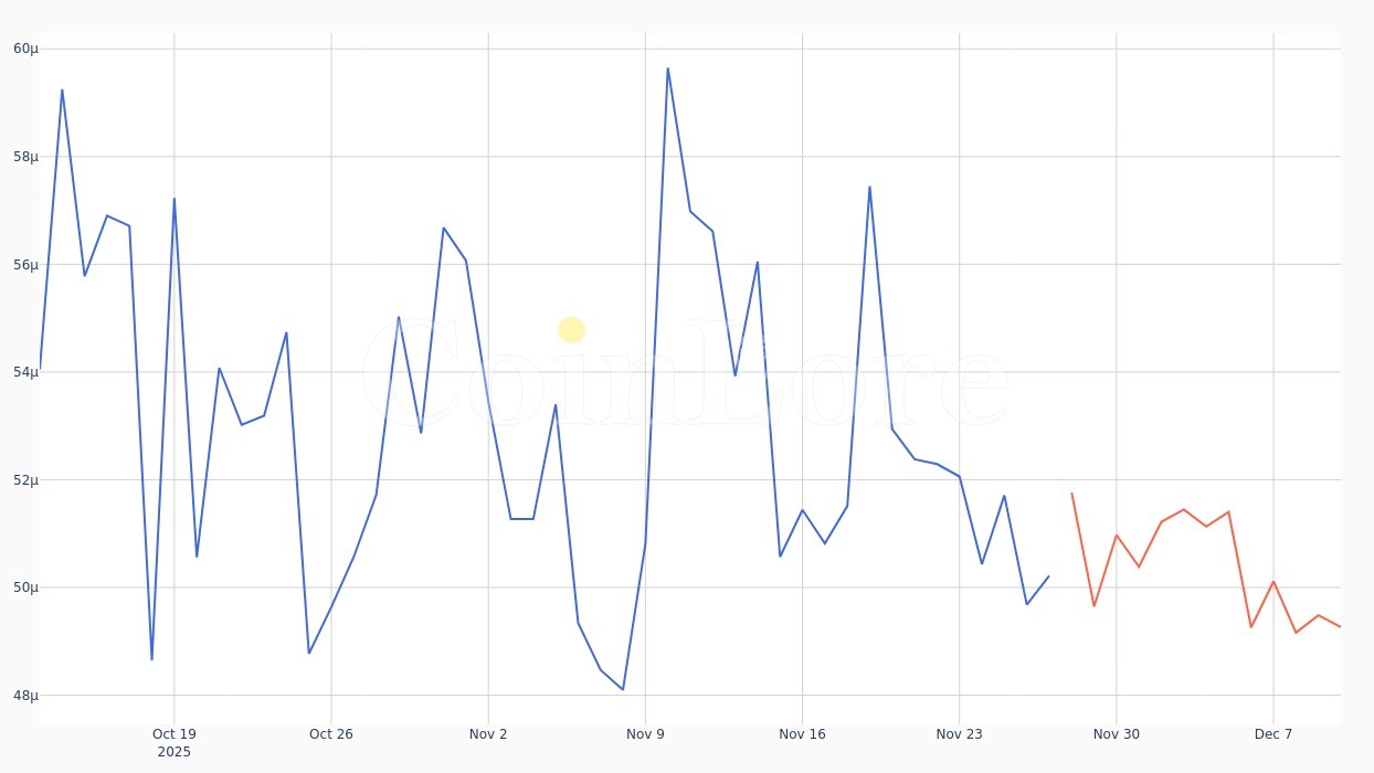 Simple Token short-term price prediction