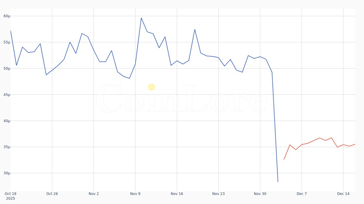 Simple Token short-term price prediction