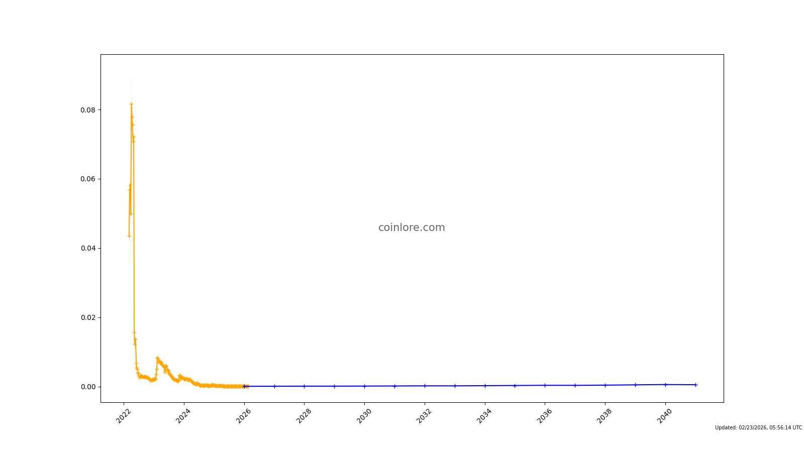 Outer Ring uzun vadeli fiyat tahmini