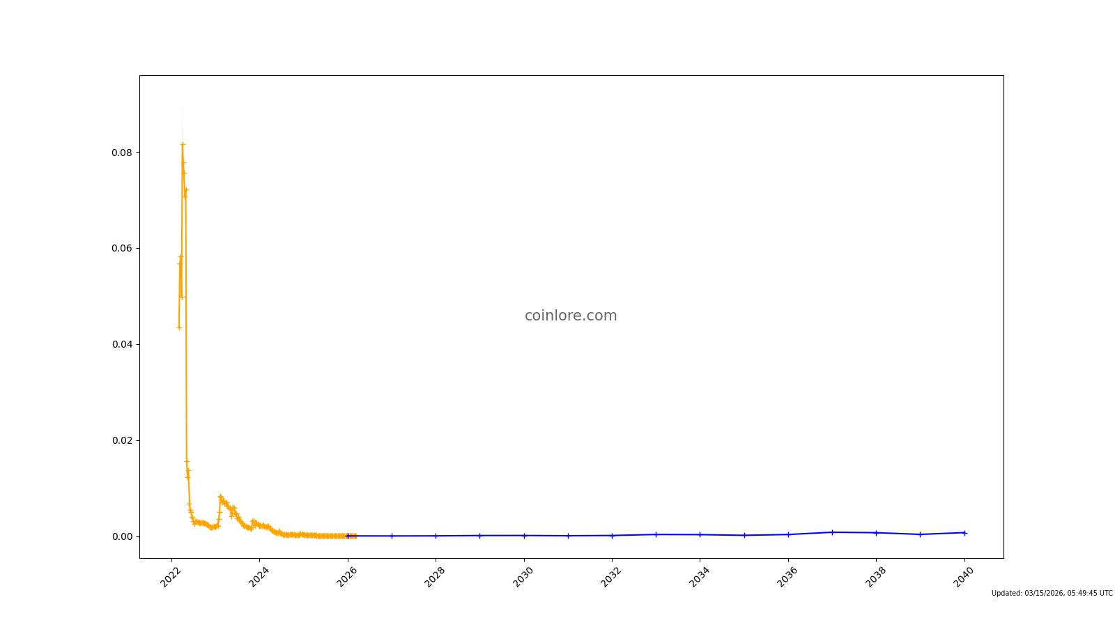 Predicción del precio de Outer Ring a largo plazo