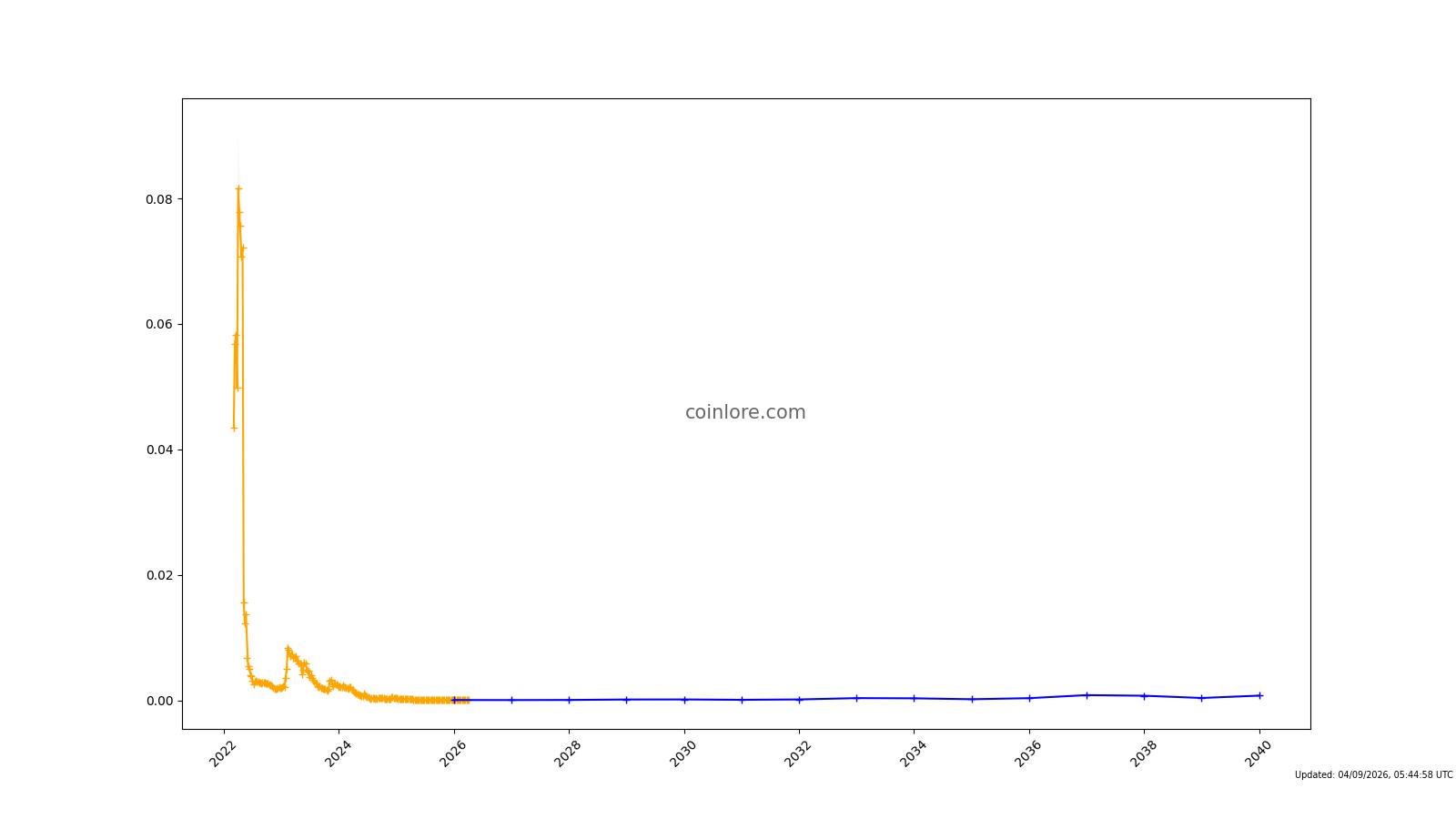 Outer Ring uzun vadeli fiyat tahmini