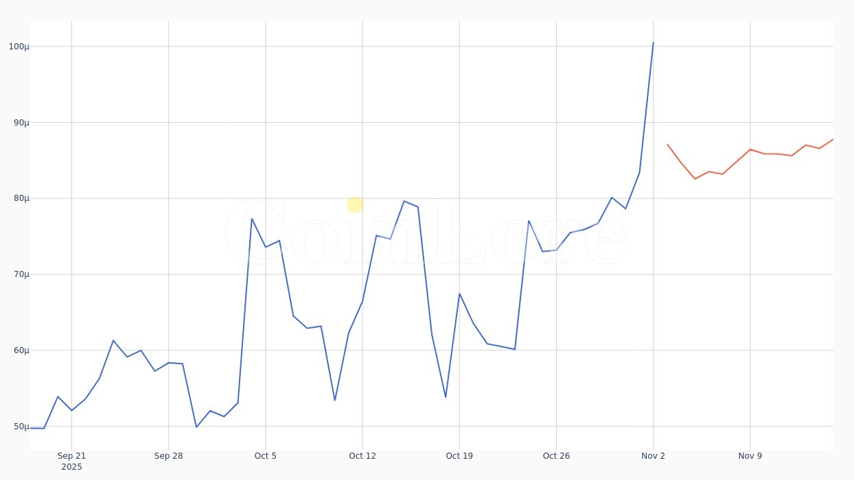 Outer Ring kurzfristige Kurs prognose
