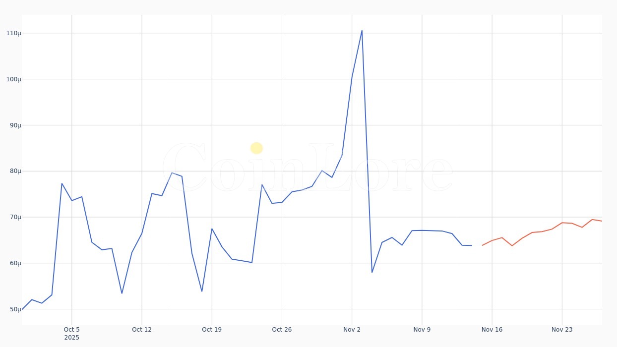 Outer Ring short-term price prediction