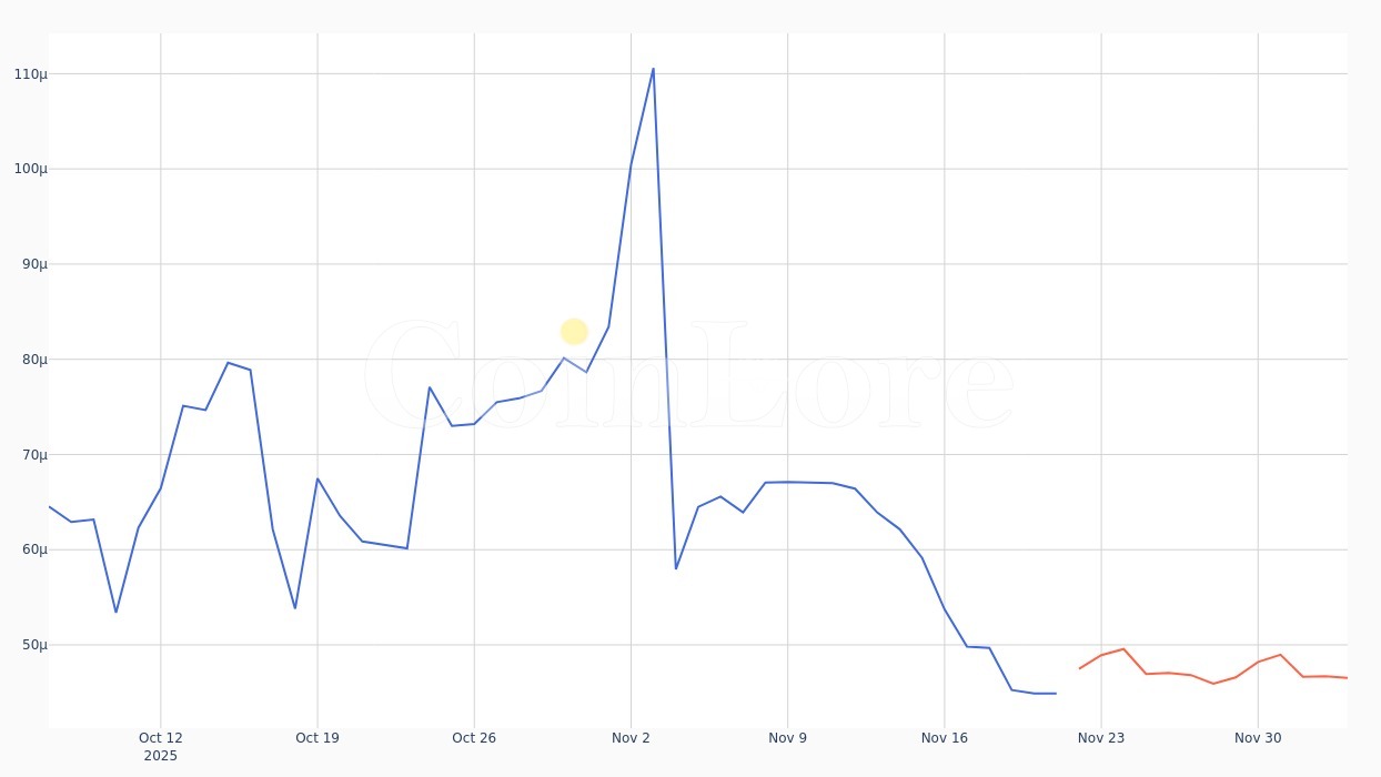 Outer Ring short-term price prediction