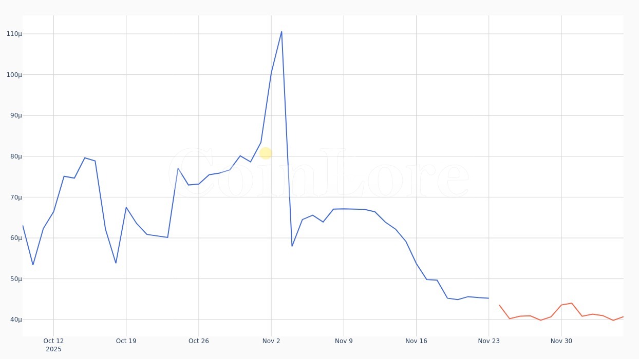 Outer Ring kısa vadeli fiyat tahmini