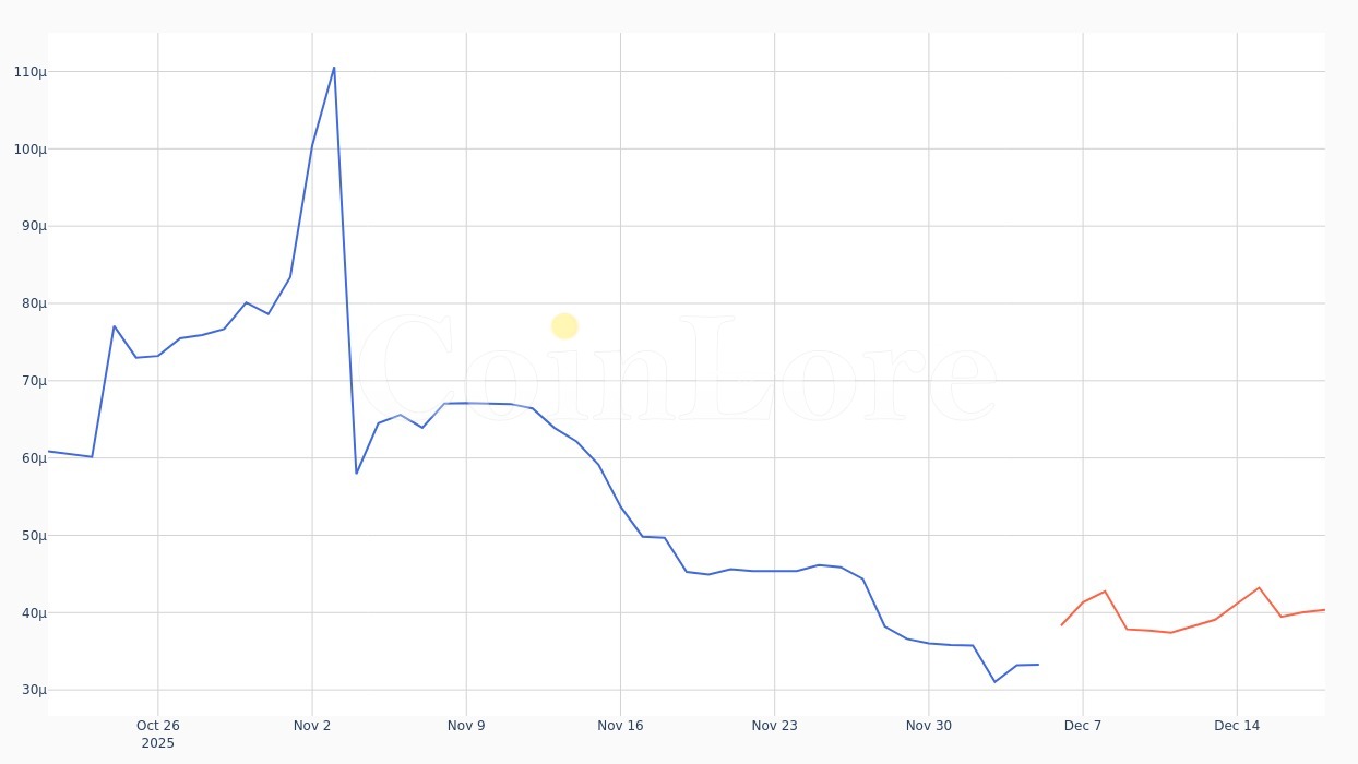 Outer Ring short-term price prediction