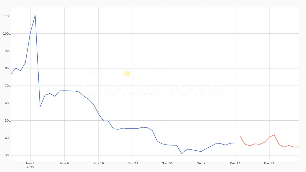 Predicción del precio a corto plazo de Outer Ring