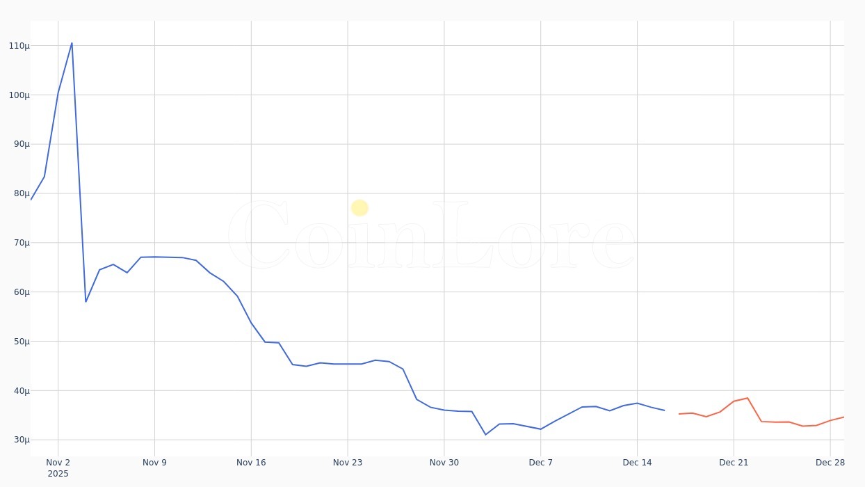 Outer Ring краткосрочный прогноз курса
