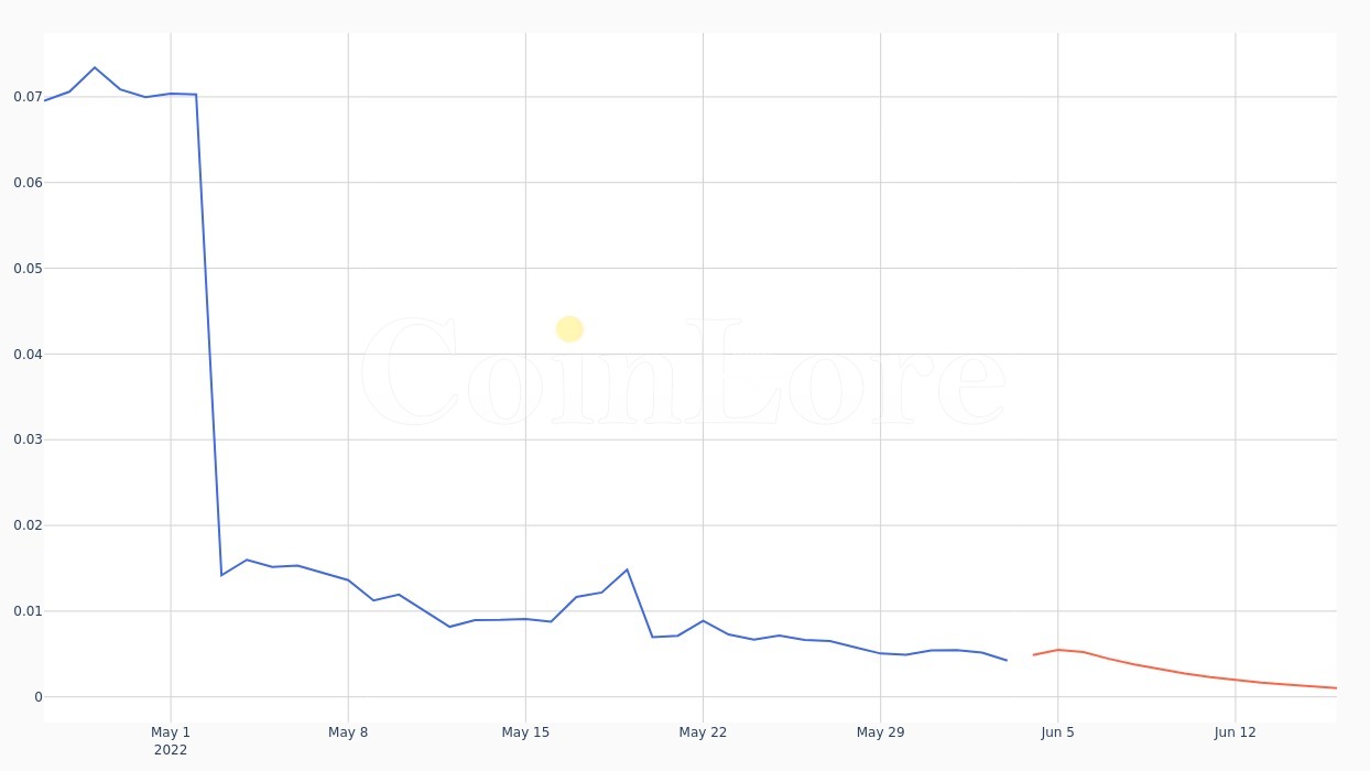 Predicción del precio a corto plazo de Outer Ring