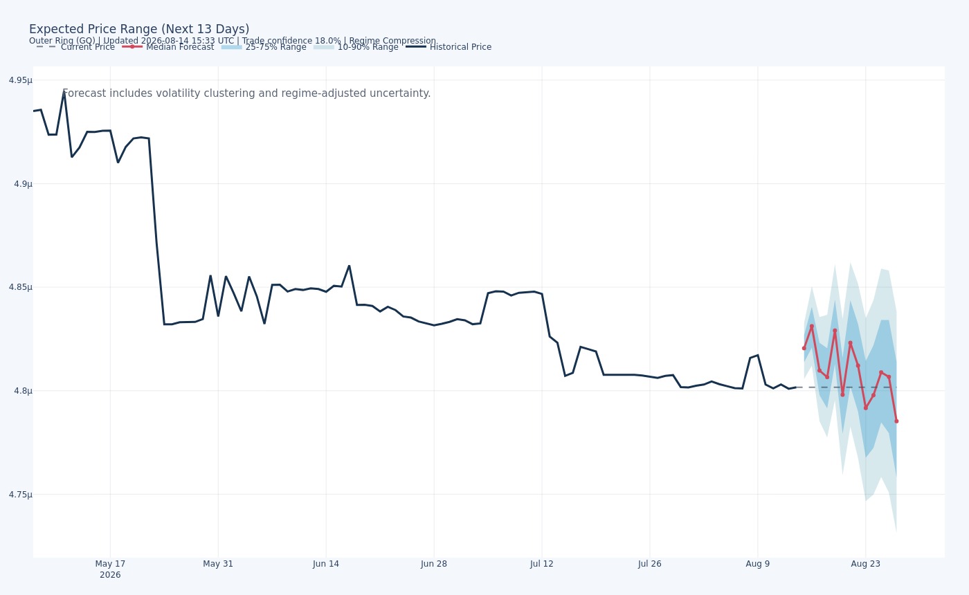 Outer Ring price forecast next 13 days with confidence range and prediction bands