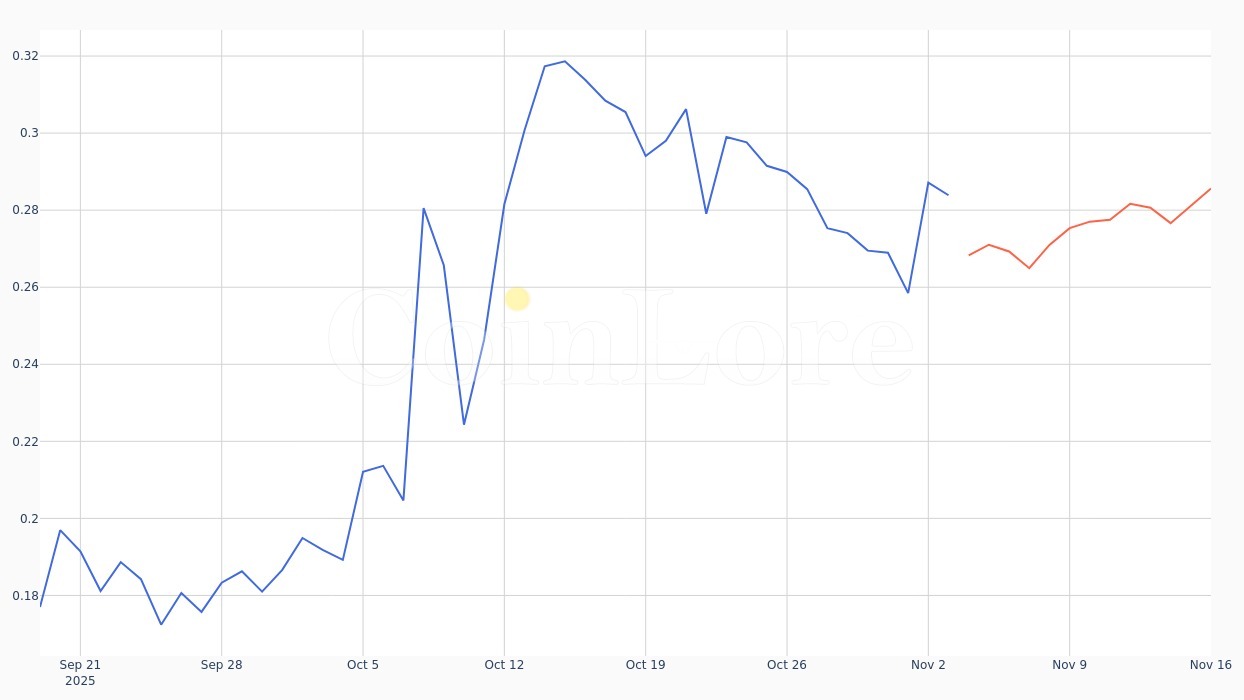 OVERTAKE short-term price prediction