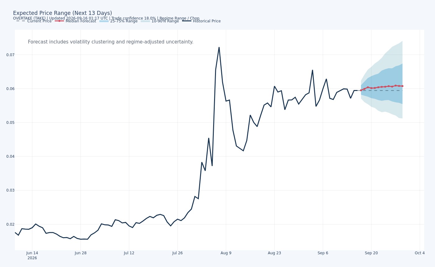 OVERTAKE price forecast next 13 days with confidence range and prediction bands