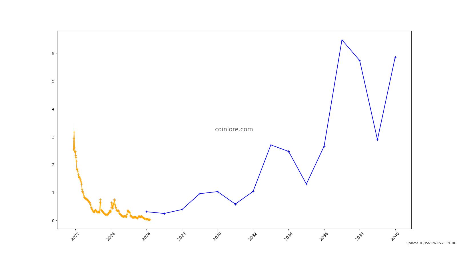 Predicción del precio de Ovr a largo plazo