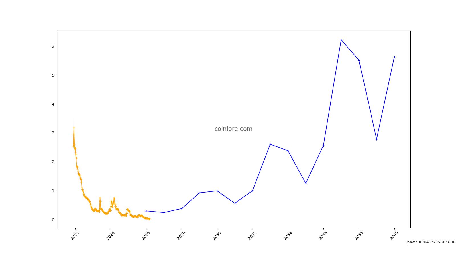 Ovr uzun vadeli fiyat tahmini