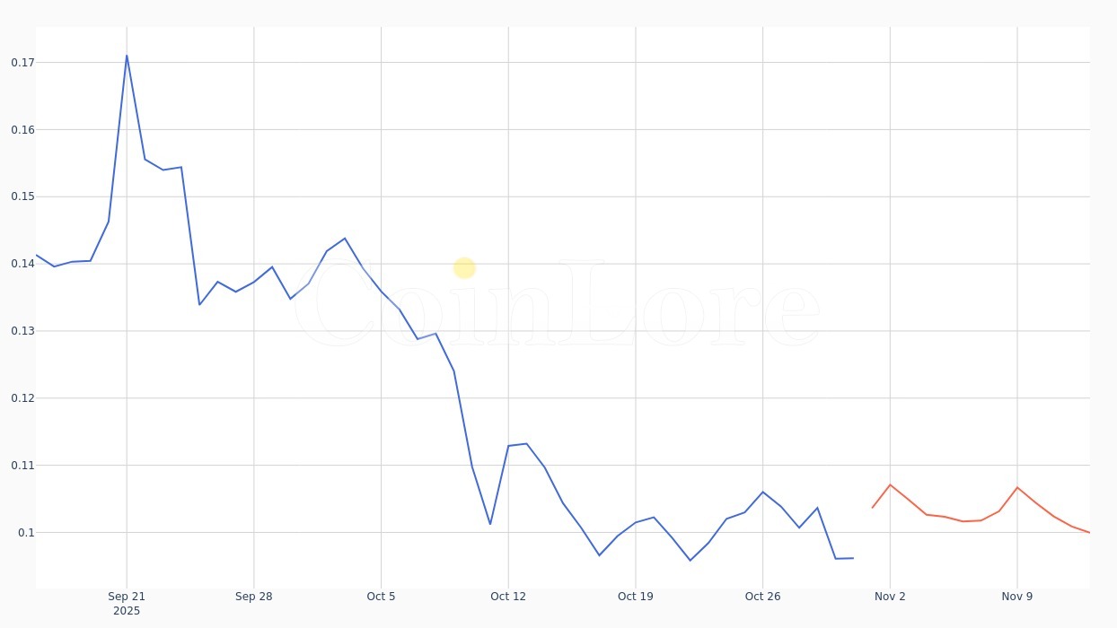 Ovr kurzfristige Kurs prognose