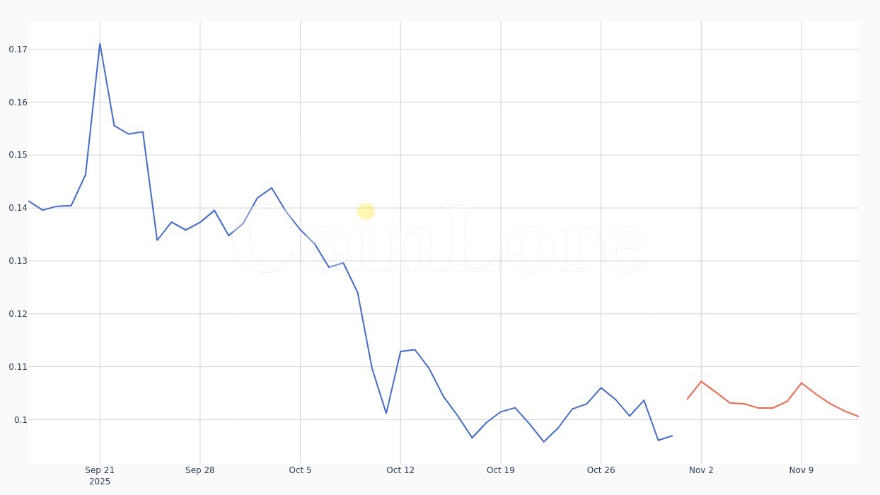 Ovr kısa vadeli fiyat tahmini