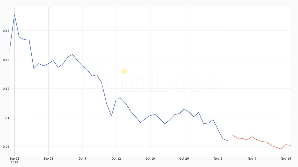 Ovr short-term price prediction