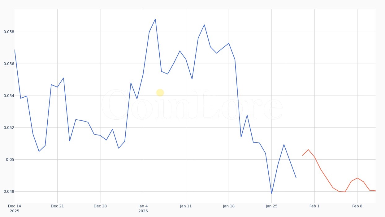 Predicción del precio a corto plazo de Ovr