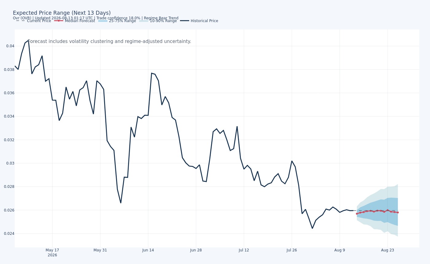 Ovr price forecast next 13 days with confidence range and prediction bands