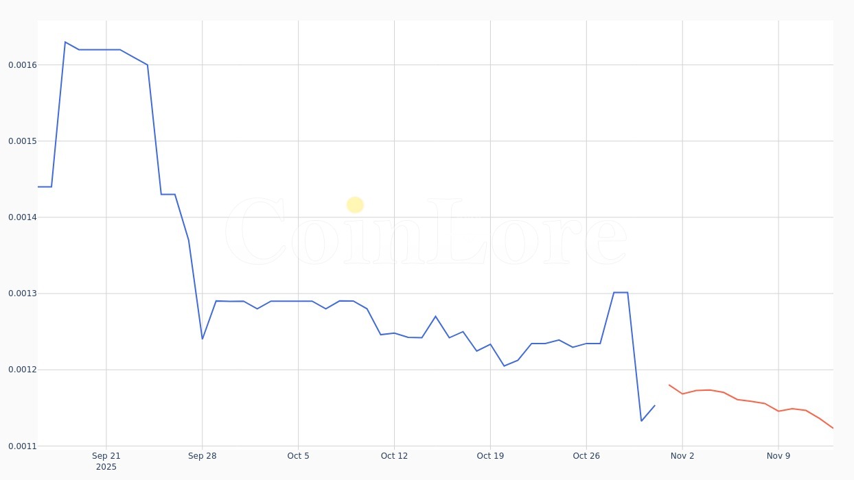 Oxygen kurzfristige Kurs prognose